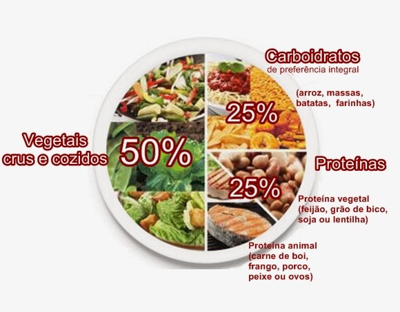Saúde, Corpo e Mente: Na Cozinha da Líli - O Prato Ideal